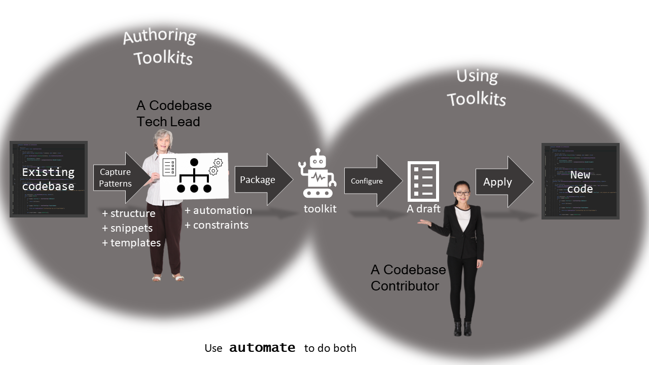Github Jezzsantosautomate Templatize Patterns From Your Own Codebase Make Them Programmable