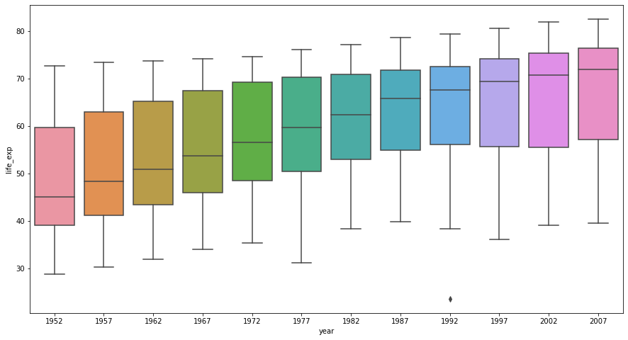GitHub - goswamimohit/GAPMINDER-Project