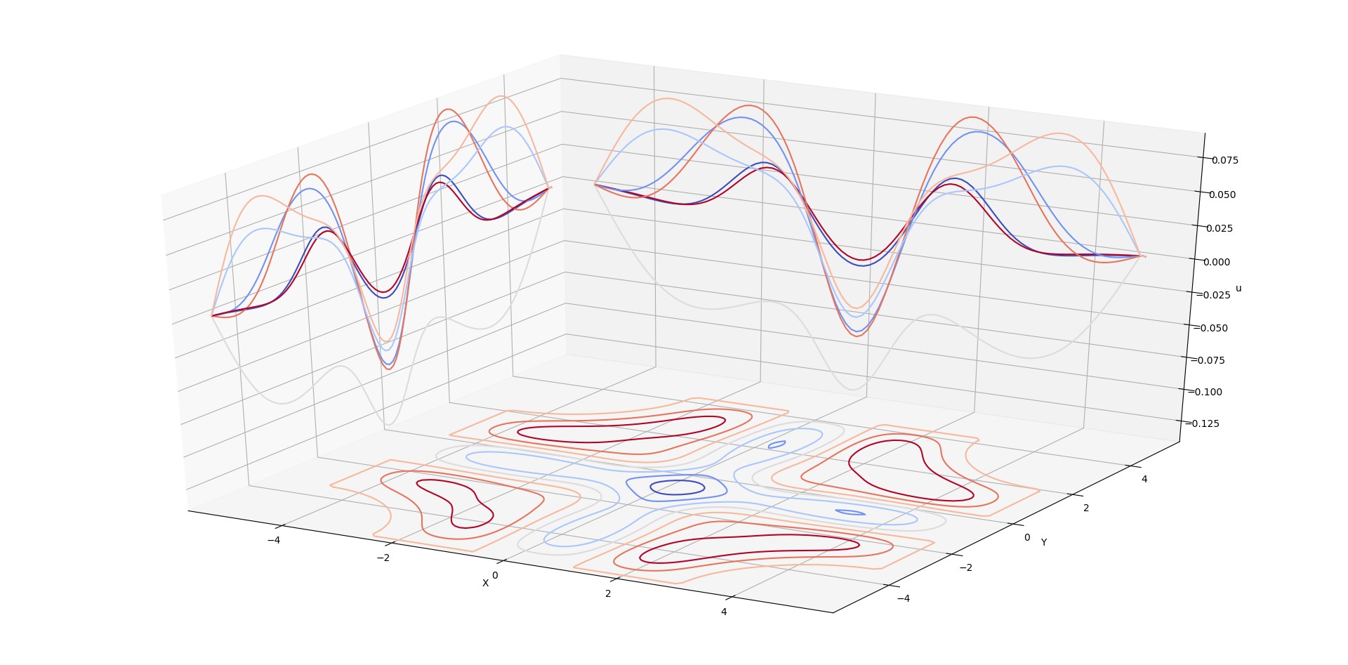 Github Ima18h Numerical Methods Pde Python A Project To Solve