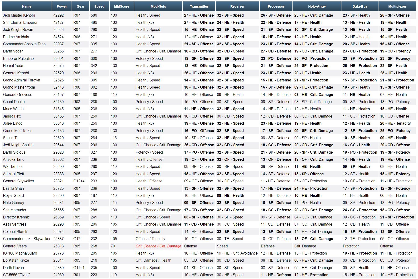 GitHub - BerndFranzen/SWGOH-Guildstats: Guild Statistics for SWGOH Officers