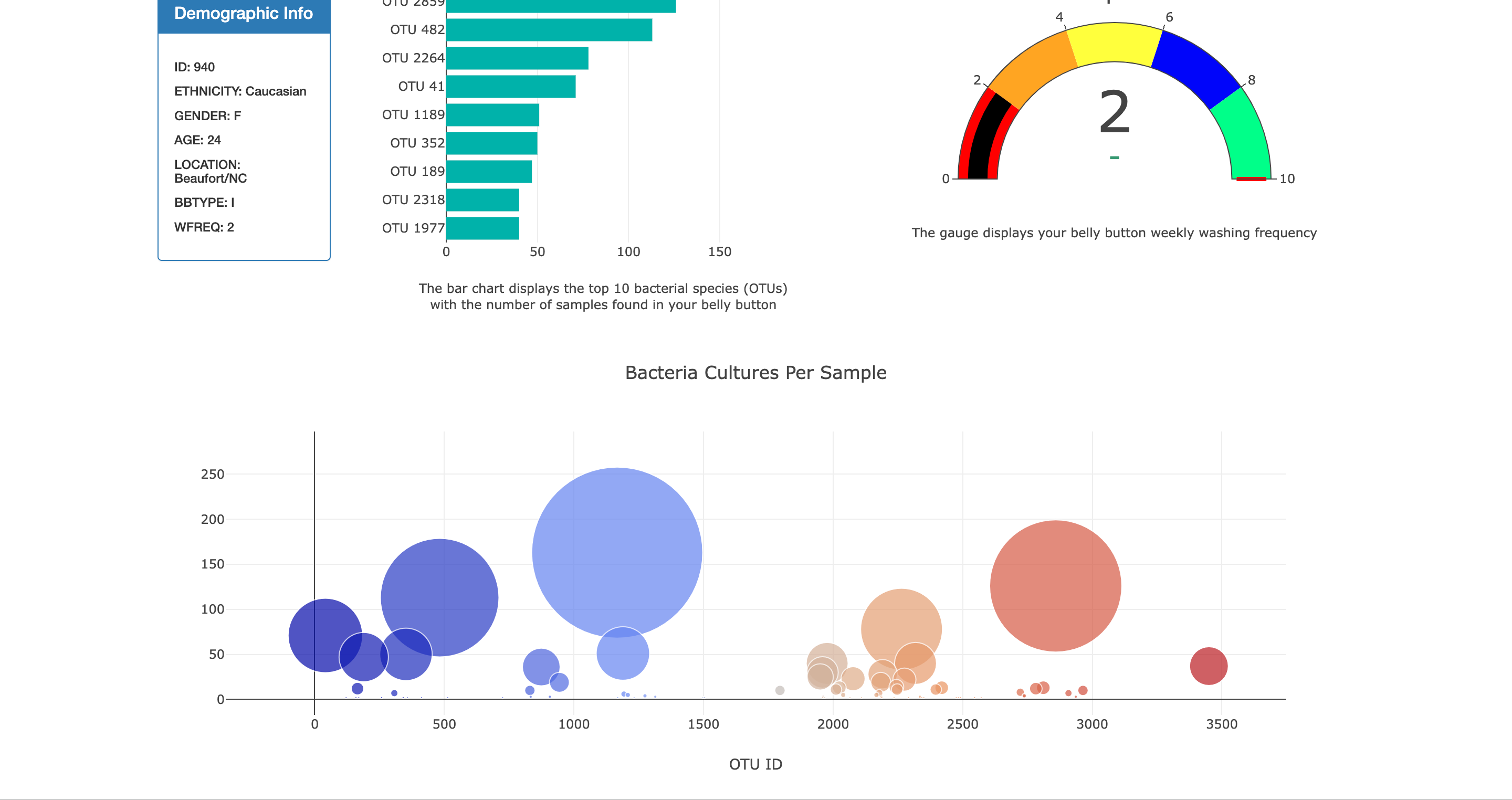 GitHub - ramya-ramamur/Bellybutton_Biodiversity: Build an interactive dashboard using Plotly.js ...
