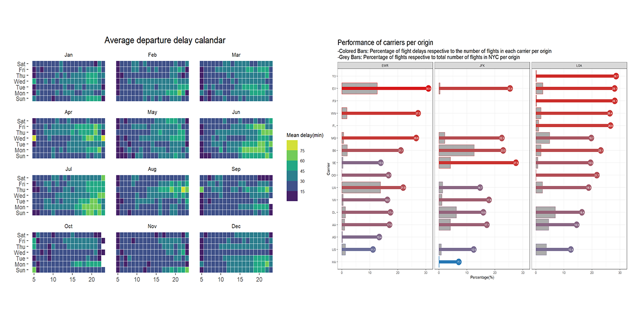 GitHub - PoonAthitS/departure-delay-analysis-nyc-flight: Data analysis ...