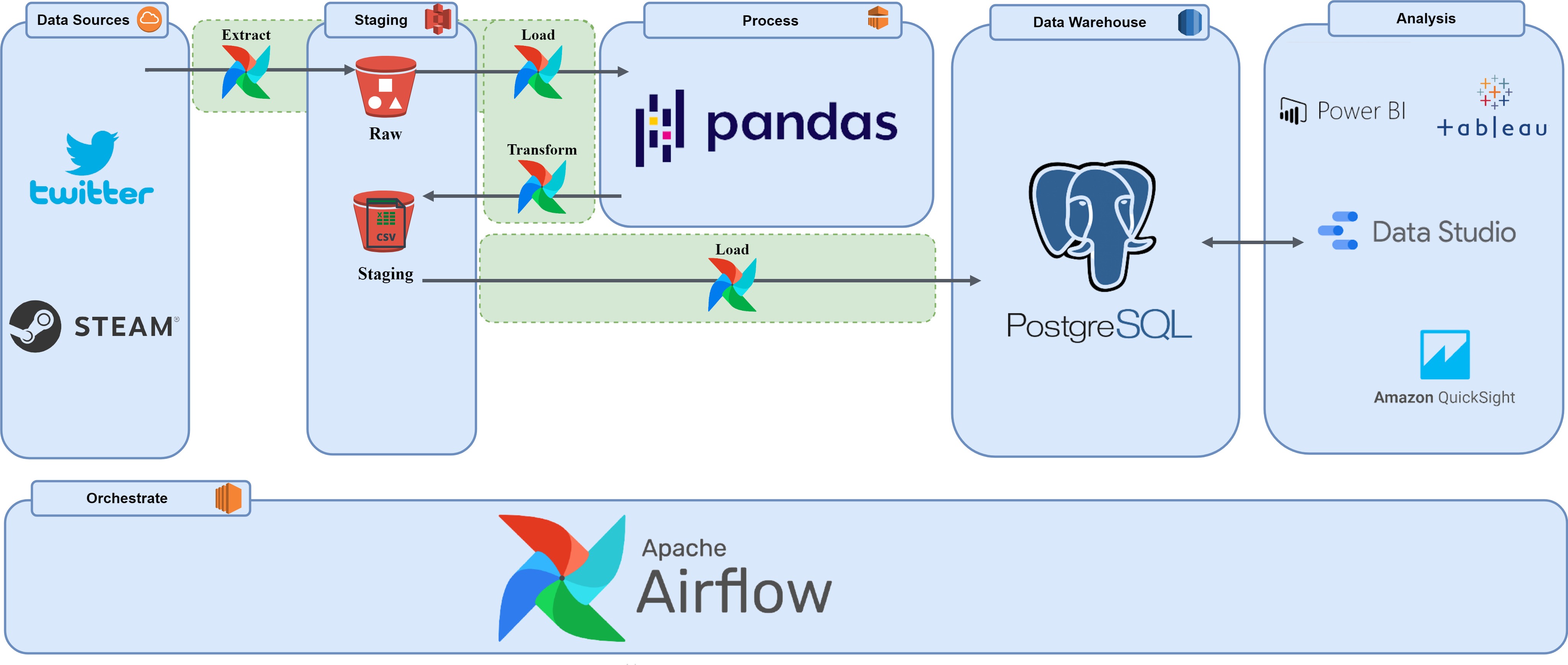 GitHub - jacob1421/RustCheatersDataPipeline: Data pipeline that scrapes ...