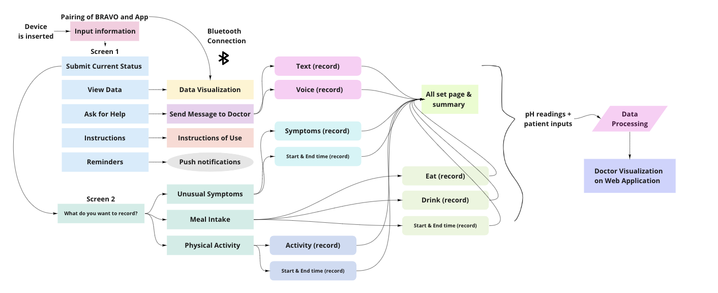 GitHub - anamees23/GERD_app