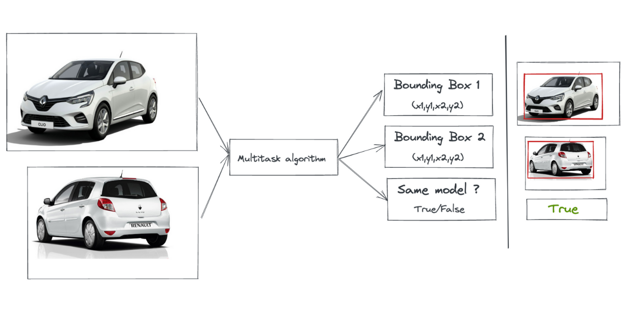 GitHub - jlacv/CarModel_Similarity: Building a Siamese Network from ...