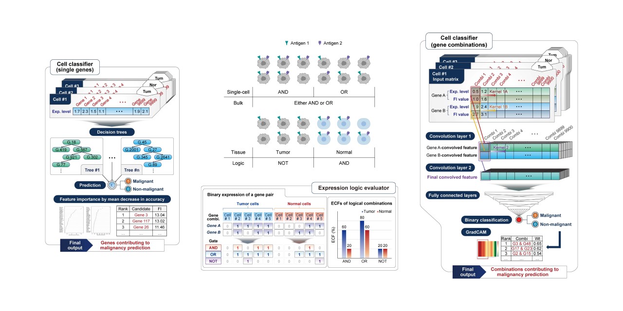GitHub - kaistomics/PCASA: PCASA is a tool for predicting the best gene combination targets of ...