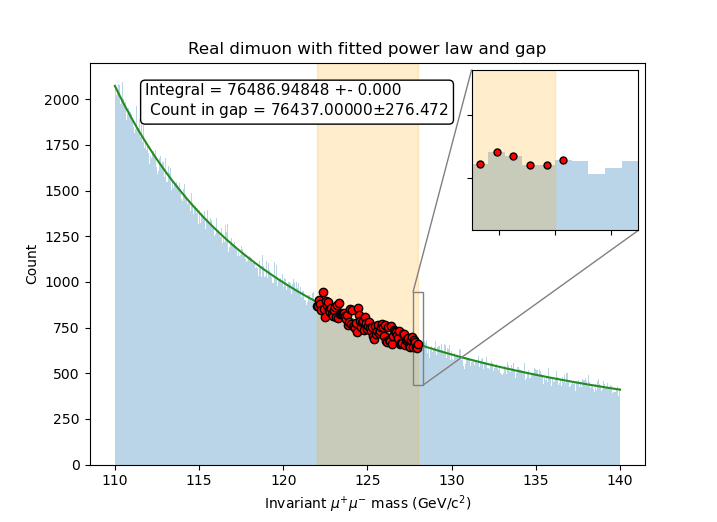 GitHub - solomonsanderson/Physics-Project-2022: Collaborative project to find the Higgs Boson ...