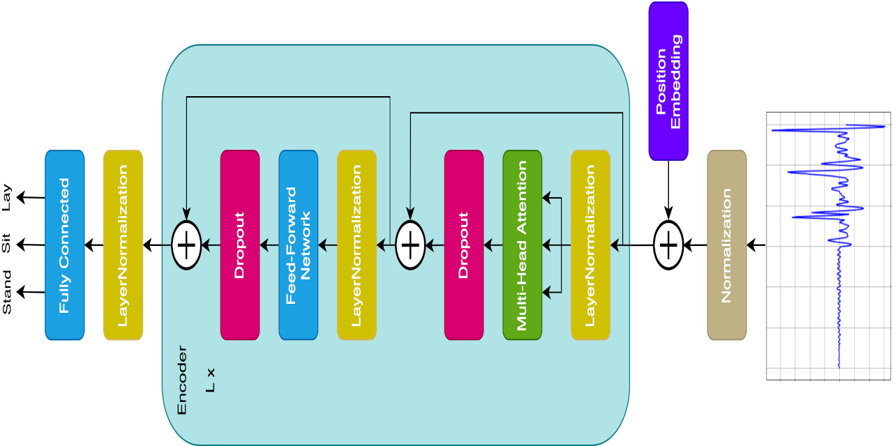 GitHub - markub3327/HAR-Transformer: Transformer for Human Activity ...