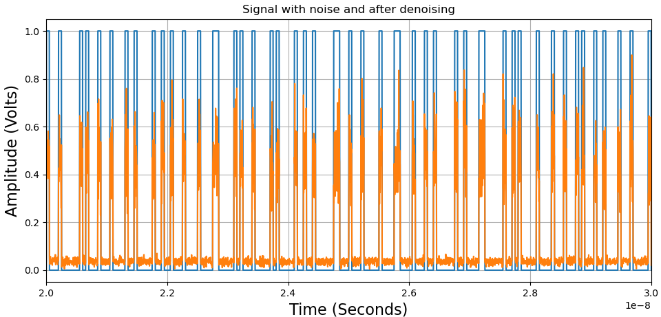 GitHub - gzavlanis/PPM_clustering: Remove noise from a signal using a ...