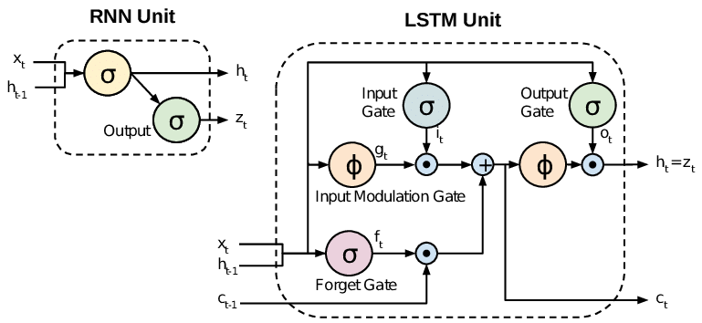 GitHub - hemi84/Time-series-forecasting-using-RNN-and-LSTM: this ...
