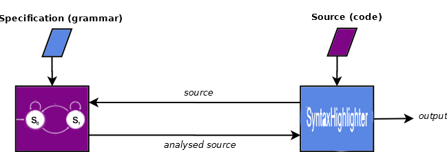 GitHub - foo123/syntaxhighlighter-grammar: Transform a grammar in JSON format to a highlight ...