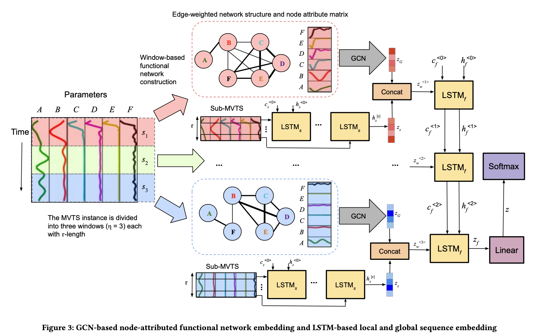 GitHub - FuadAhmad/GCN-LSTM: MVTS Classification with GCN-LSTM