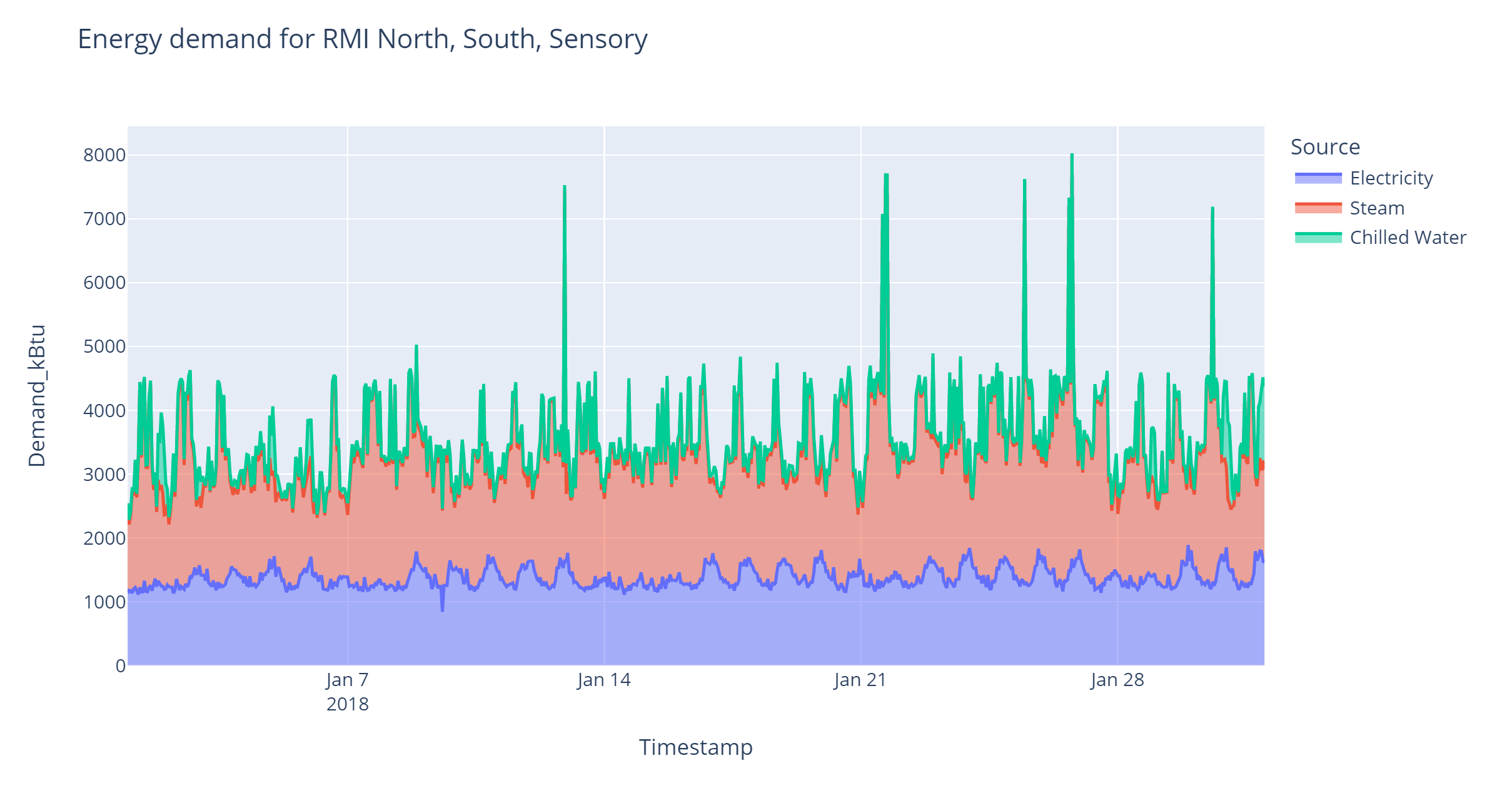 GitHub - academic-hub/campus_energy: Campus Energy from UC Davis · GitHub