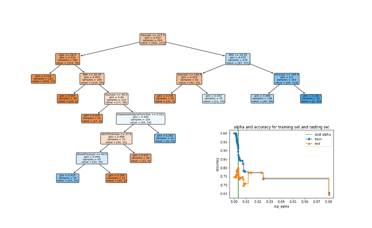 GitHub - majdialali/Decision-Tree-model: a decision tree model ...