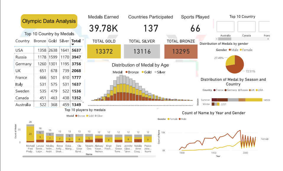 GitHub - Addi-code/Olympics_DataAnalysis: Olympics data analysis ...