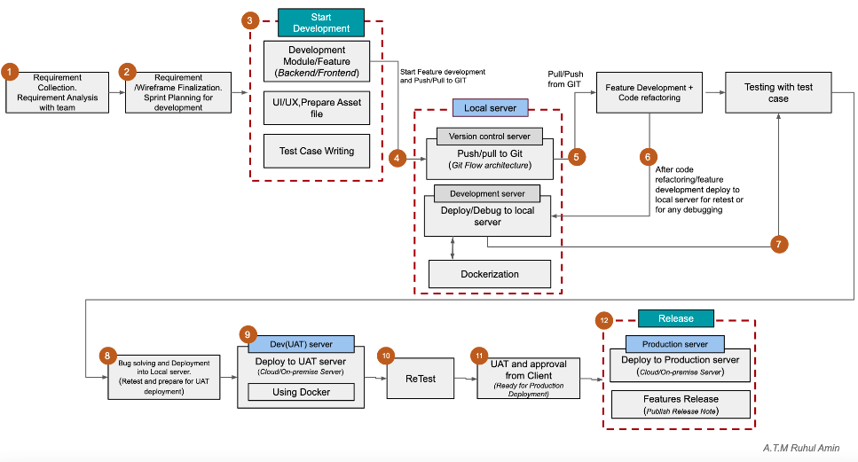 Github - Ruhulmus Software-development-and-deployment-process: Software 