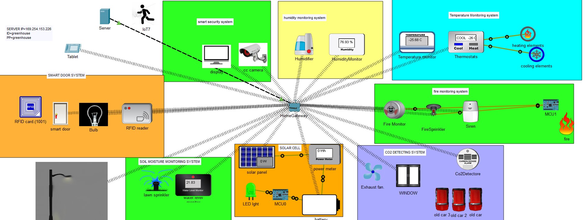 GitHub - RasailiTilak/IoT-project-cisco-packet-tracer-smart-greenhouse