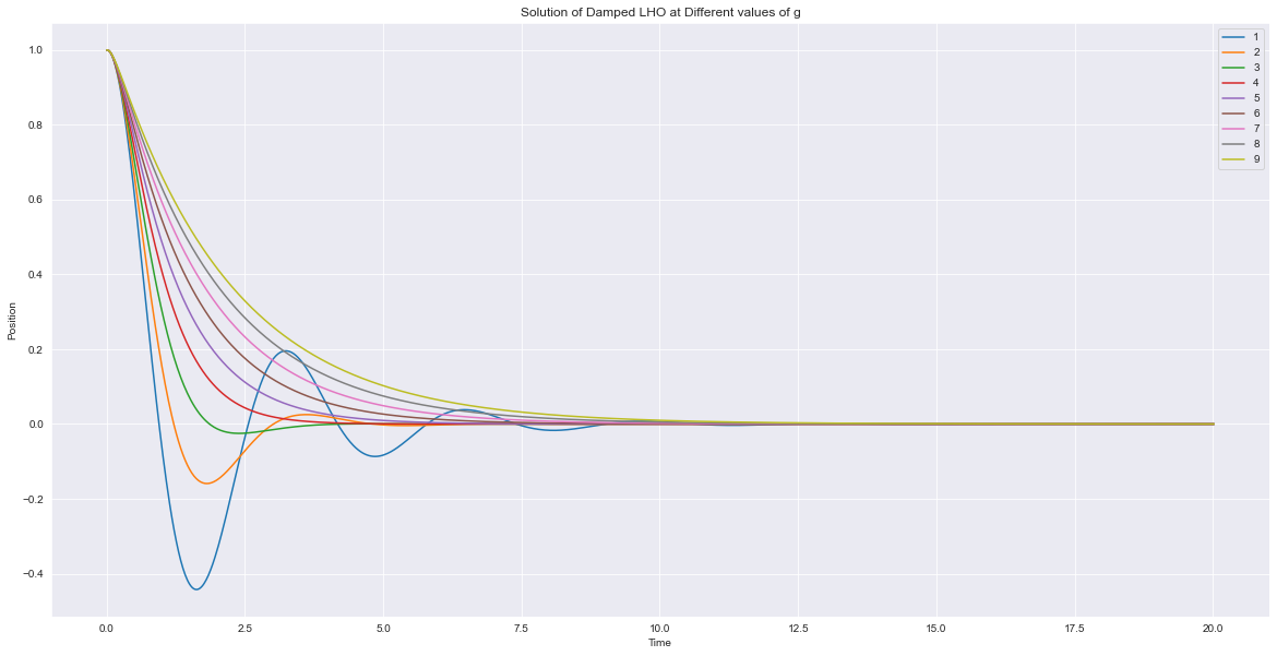 Damped-Driven-Linear-Harmonic-Oscillators-/Assignment 1.pdf at main ...