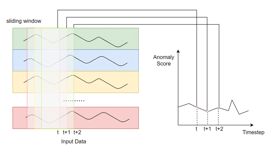 Github Narsimha Khedkaranomalyeventdetection Anomaly Event Detection Using Sliding Window