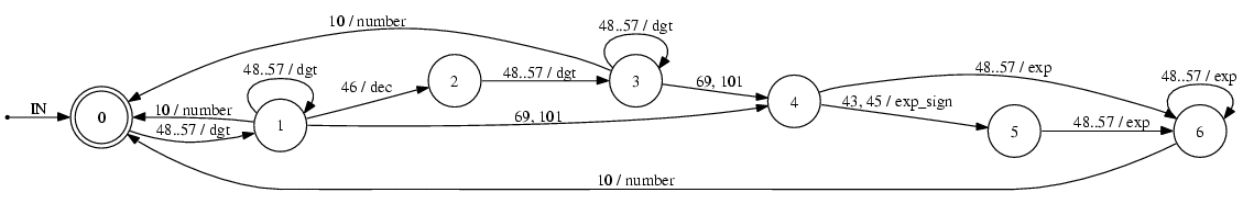 ragel-lang · GitHub Topics · GitHub