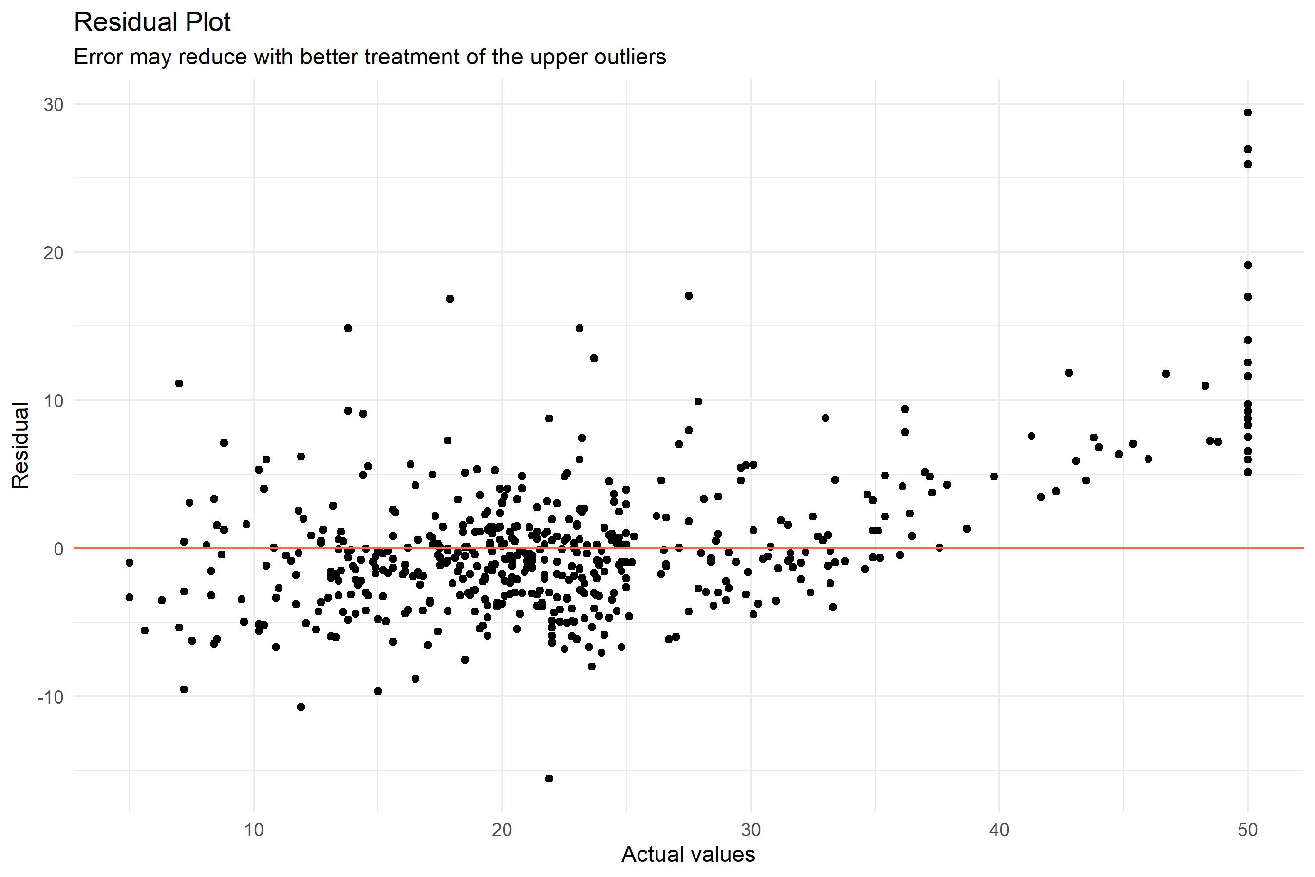 Github Indrayantom Bostonhousingprices Regularizedregression