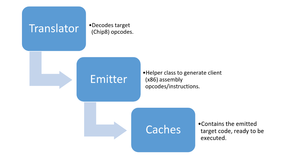 GitHub - marcosatti/Dynarec_Guide: Introduction to Dynamic Recompilation in Emulation