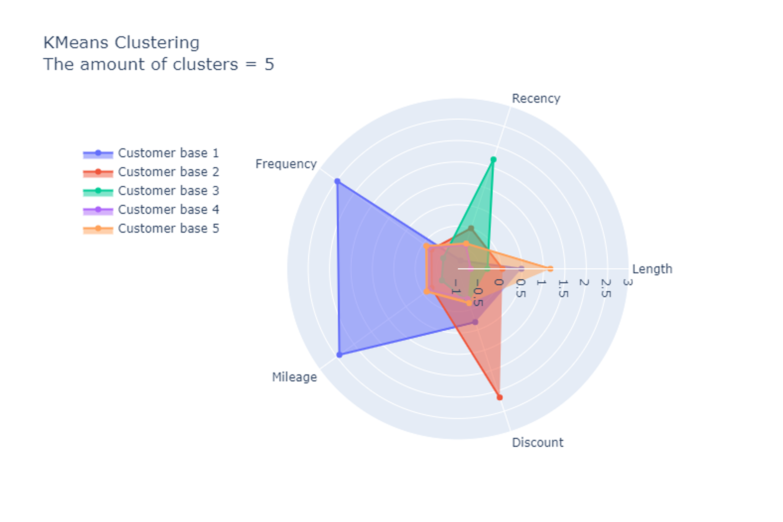 GitHub - indrayantom/flight_unsupervised: Customer Segmentation with ...
