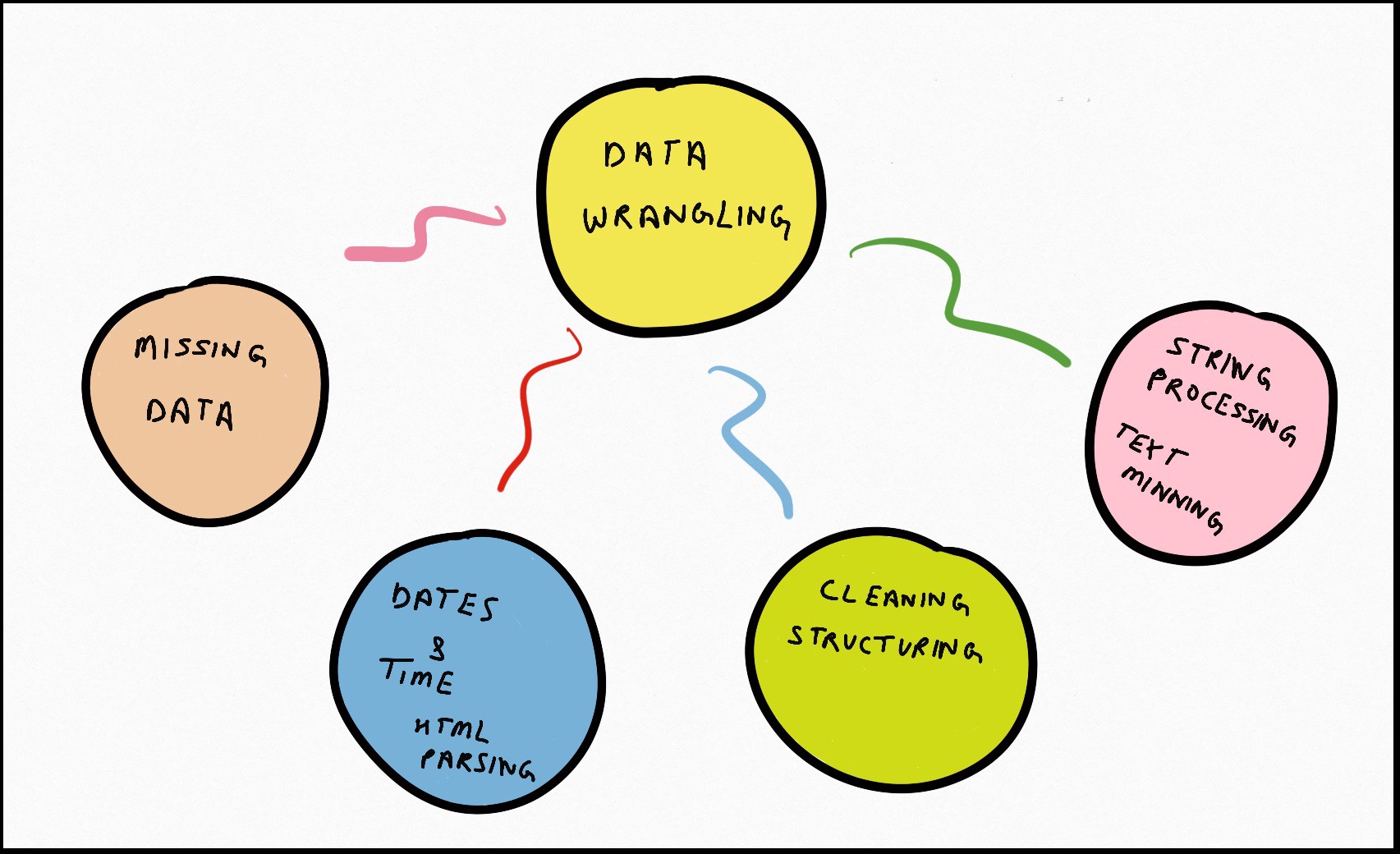 GitHub - gayatri-projects/Data-Wrangling-Projects-