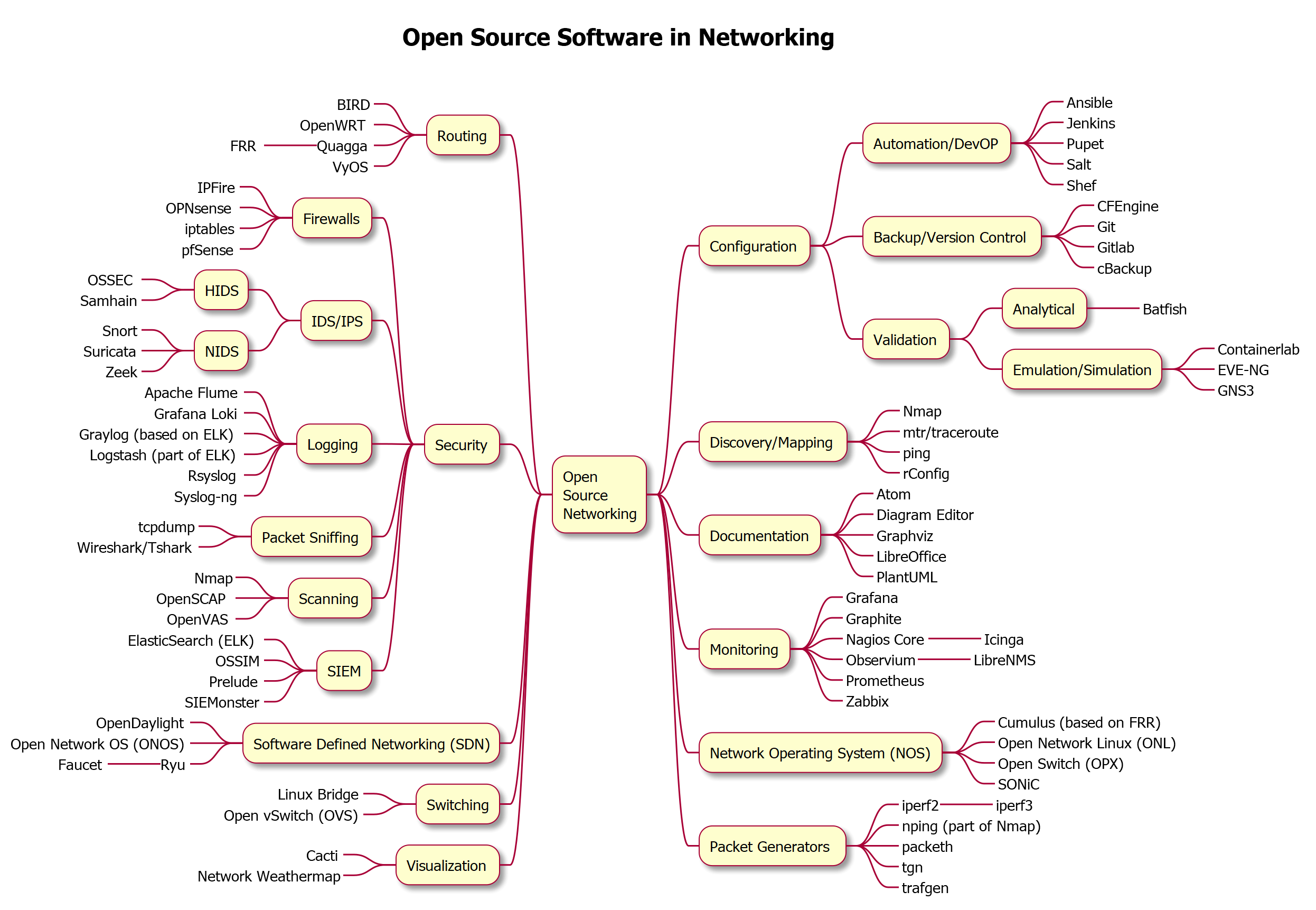GitHub - martimy/Open-Source-Networking: Open Source Networking Mindmaps