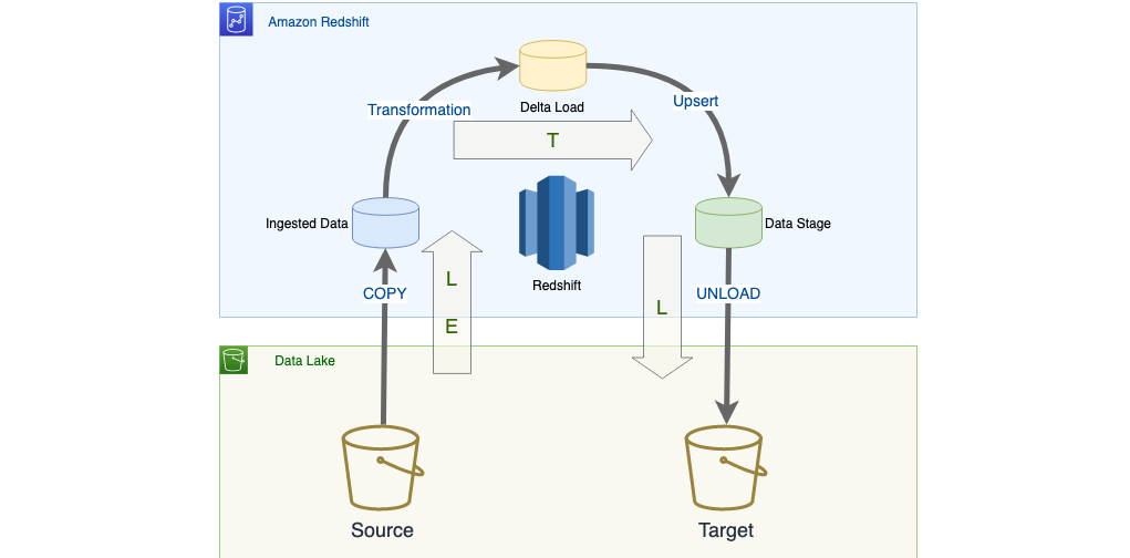 GitHub - aws-samples/redshift-etl-framework