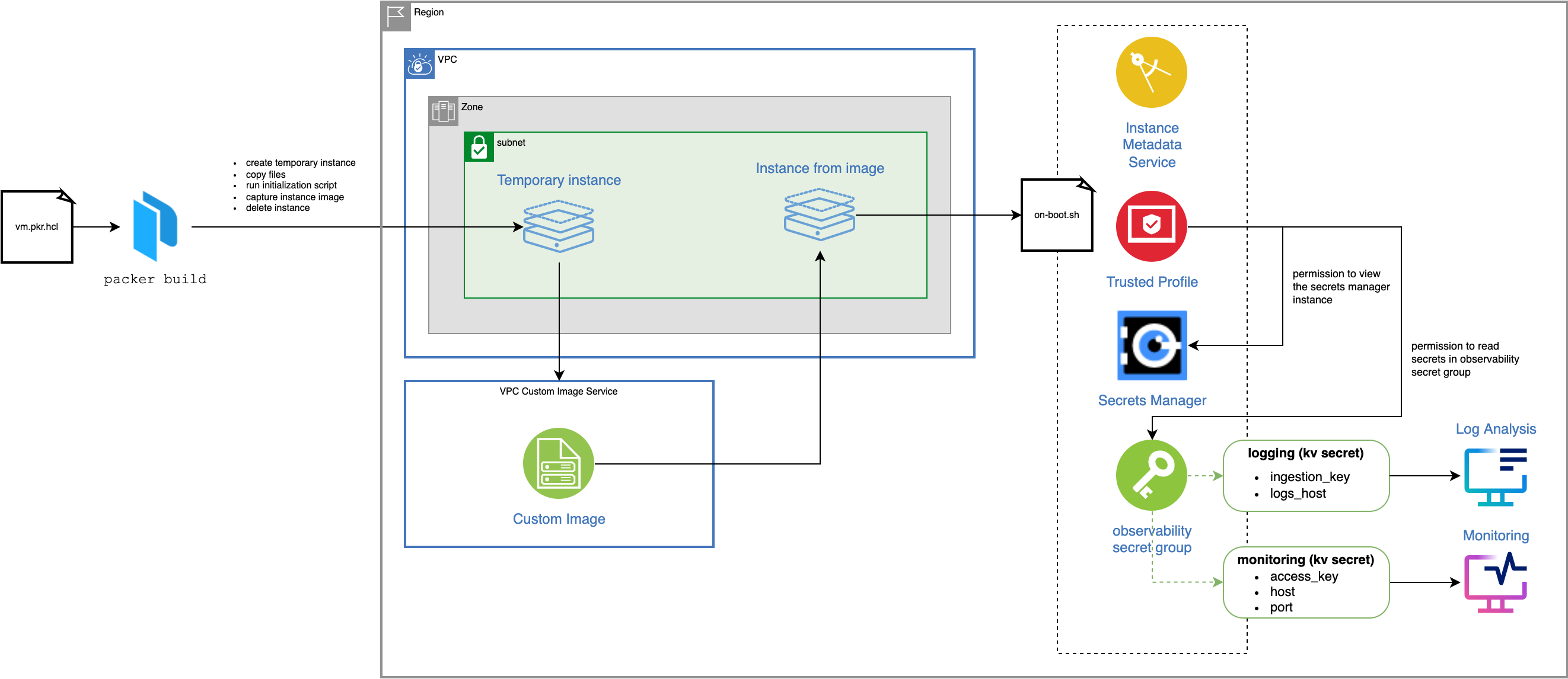 GitHub - l2fprod/vpc-custom-image: A sample VPC custom image built with ...