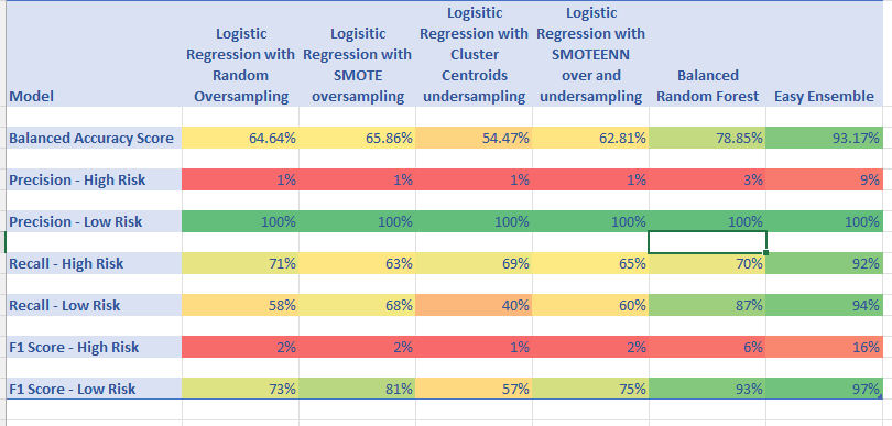GitHub - mgsrichard/Credit_Risk_Analysis: Using supervised machine learning techniques to ...