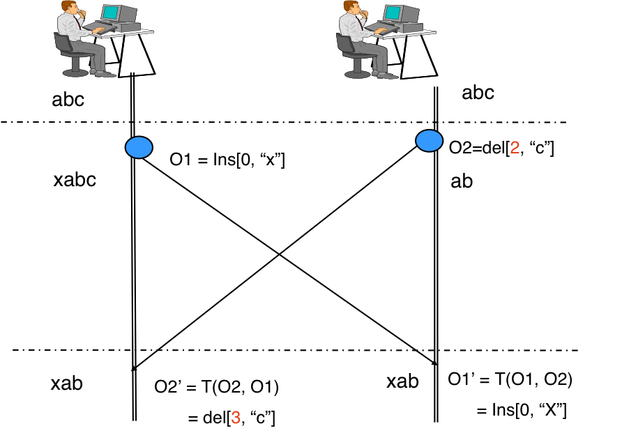 GitHub - yiminghe/ot-engine: Operational transformation engine