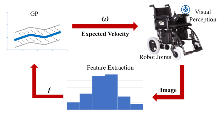 GitHub - AmmarTello/GP-based-Wheelchair