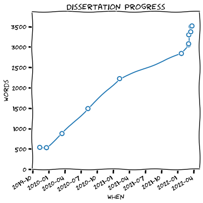 GitHub - felixvuo/tex-words-worm: Plot your latex word count over time