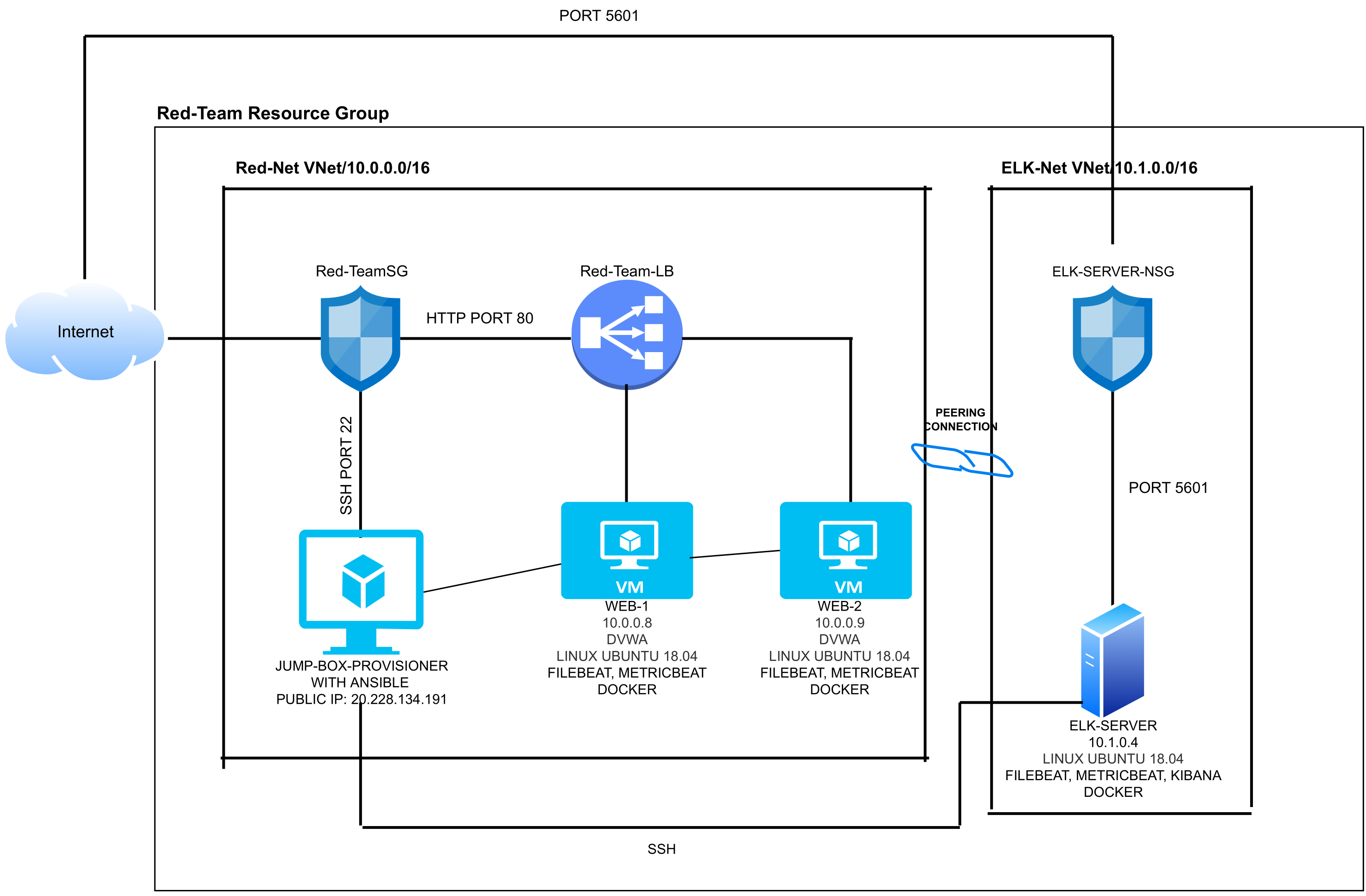 GitHub - katherinbolanos/Elk-Stack-Project