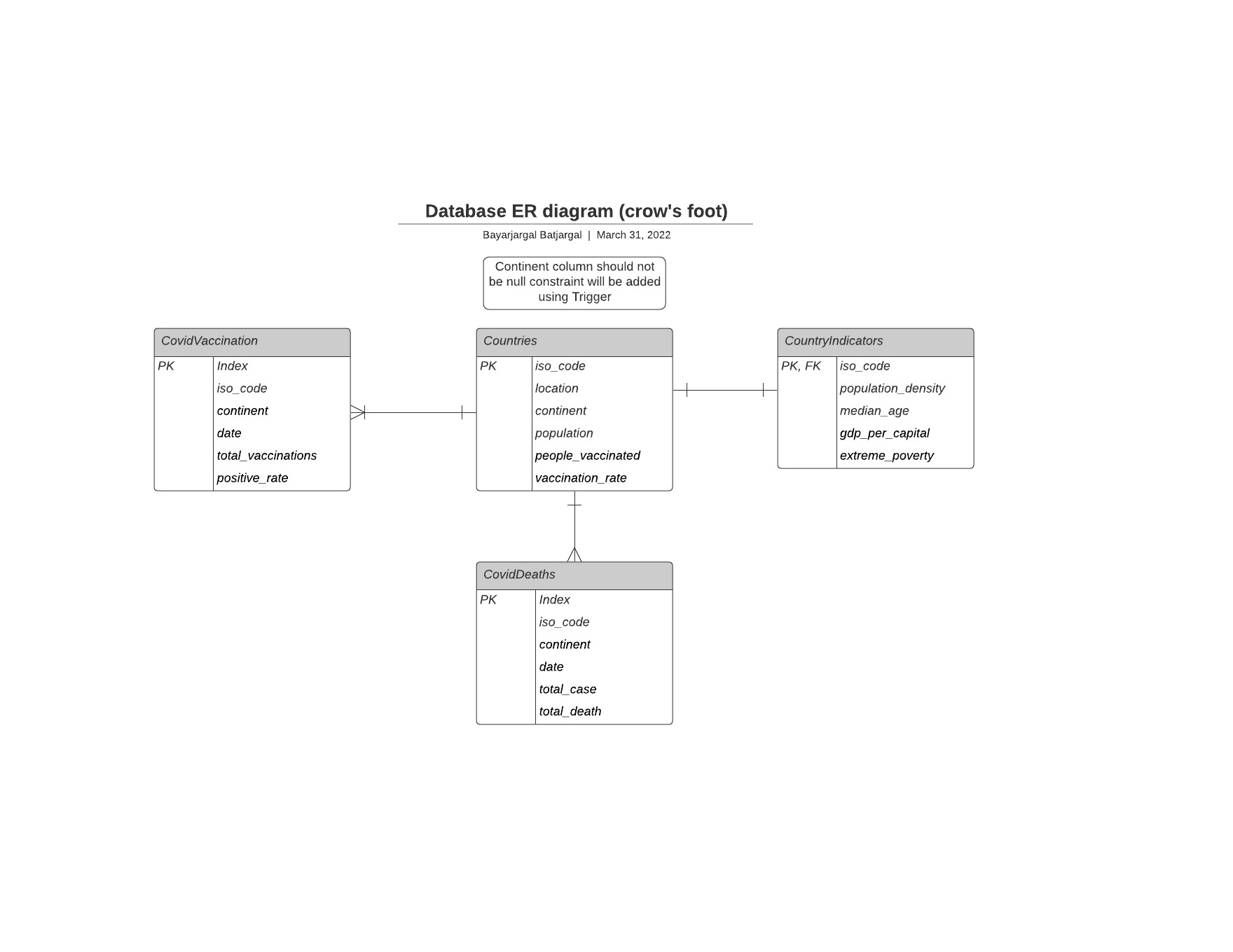 Github Bayarjargalb Rdbm Using Sql