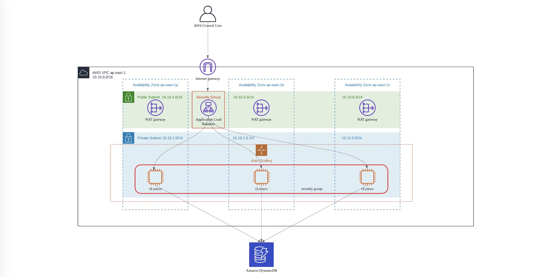 aws-well-achitected · GitHub Topics · GitHub