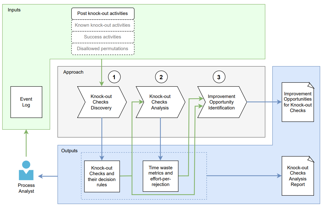 GitHub - AutomatedProcessImprovement/knockouts-redesign: Tool for discovering improvement ...