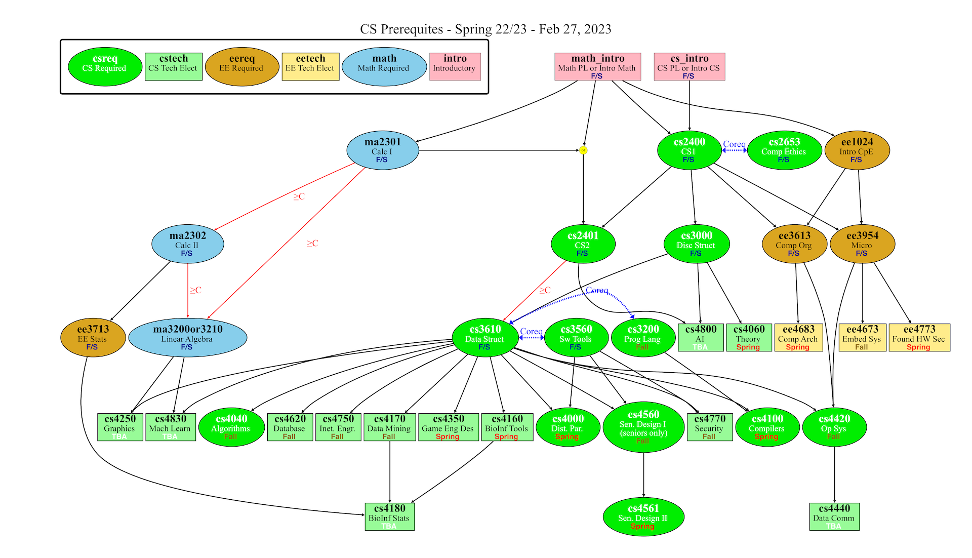 GitHub - shawnostermann/advising_flow_charts