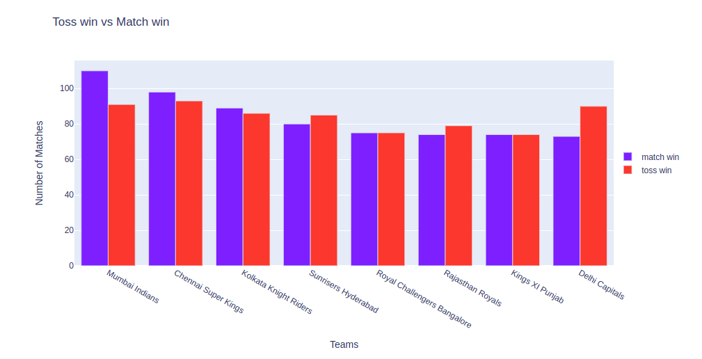 Github Saifujasooripl Match Visualization Prediction Ipl Data Set Is Taken From Kaggle It