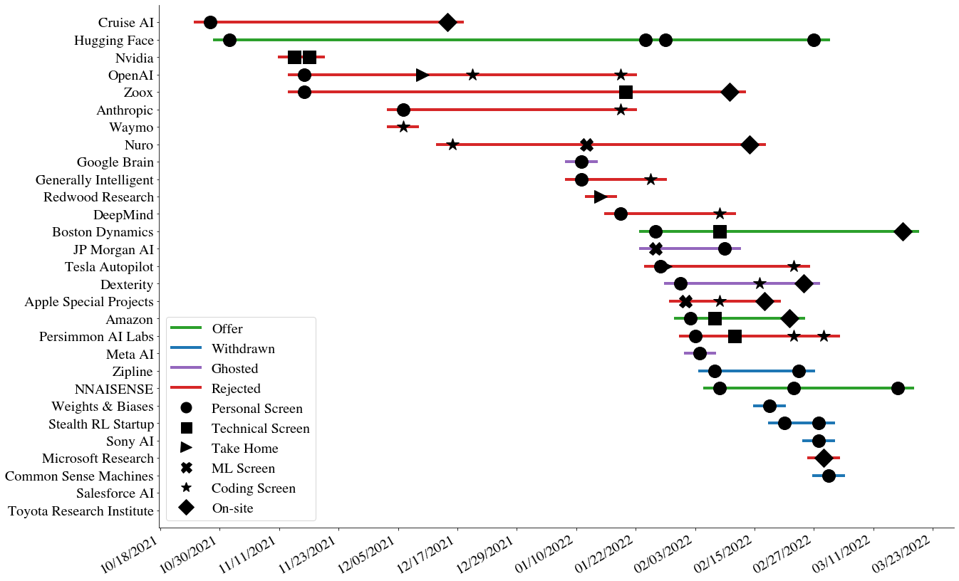 GitHub - natolambert/job-search-viz: A tool for visualization of complex job searches.