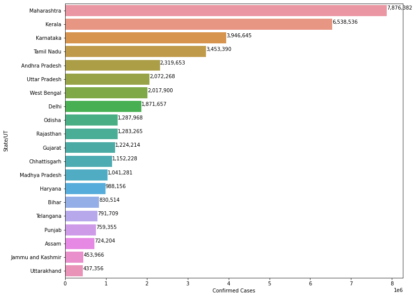 GitHub - itsnivas-k/Covid-19-Data-Analysis