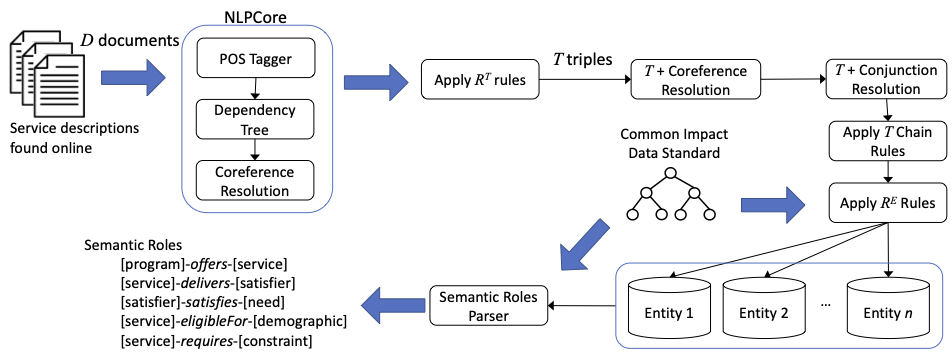 GitHub - csse-uoft/scroll: NER model for extracting Social Service related terms from service ...