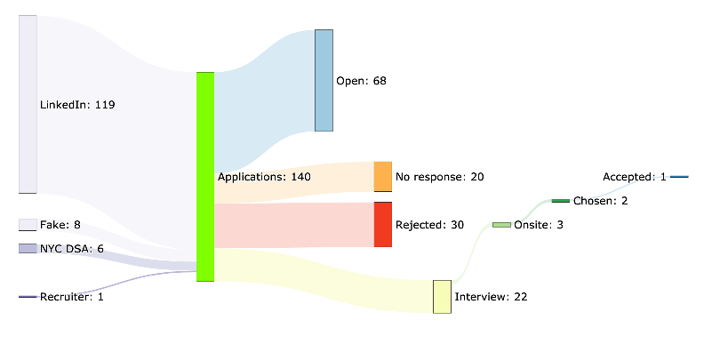 Github Rishigoutam Job Applications Analysis Of Job Applications