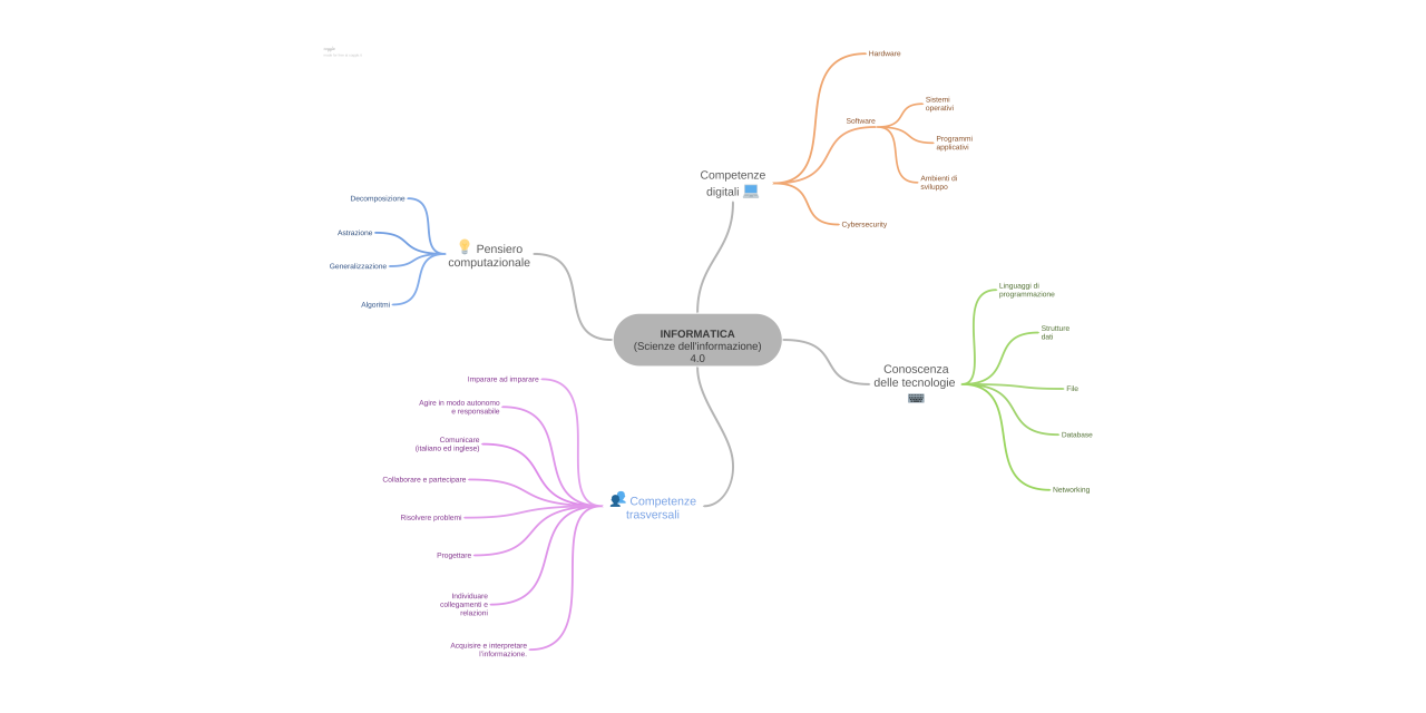GitHub - bozzimarcello/appunti-di-informatica: Appunti liberi di Informatica tratti dalle ...