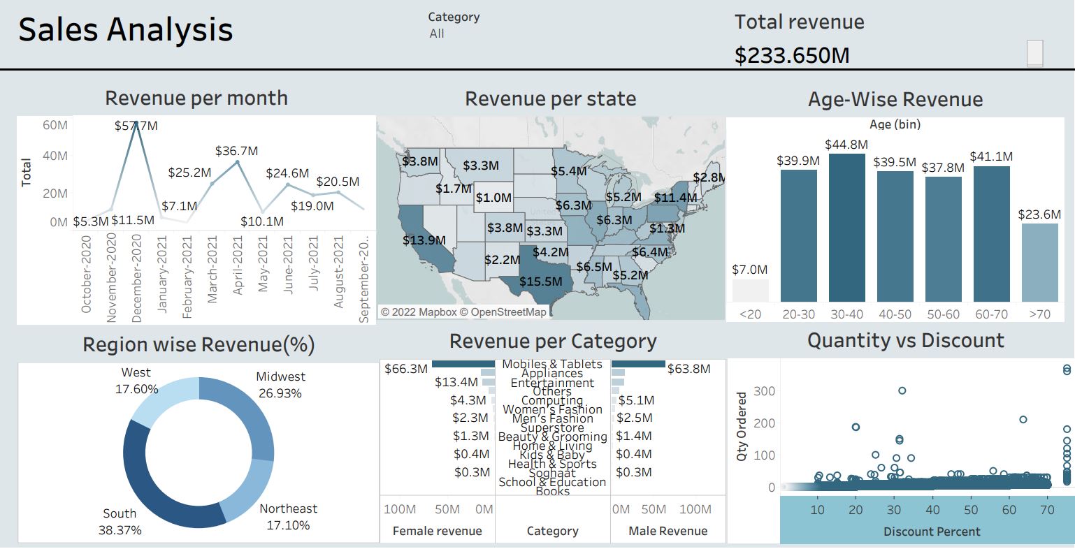 GitHub - pvnkmr3888/Visualization-on-Tableau