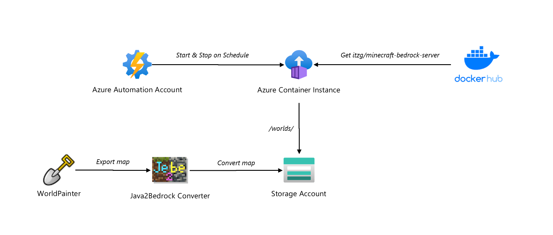 Github Pascalvanderheiden Azure Minecraft Bedrock Deploy Minecraft Bedrock Server To Azure