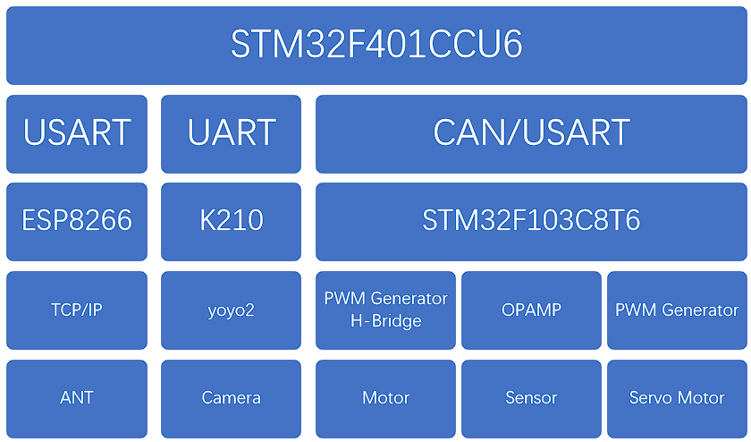 GitHub - MeowHardware/Automatic-FruitBagging-Vehicle: 果树的采摘和套袋，由自动化完成
