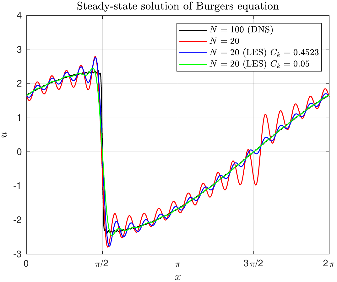 GitHub - tariqridwan/burgers: Codes to simulate & solve the Burgers equation using Fourier analysis